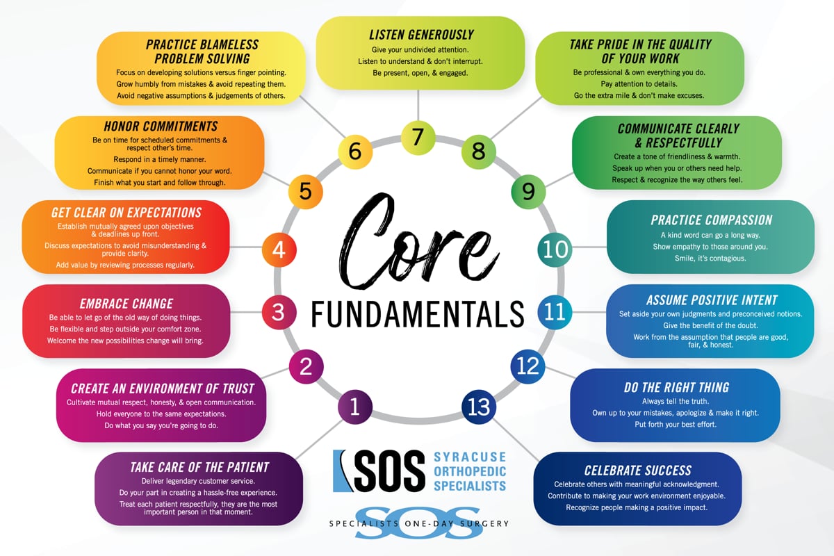 SOS Core Fundamentals SOS Core Fundamentals