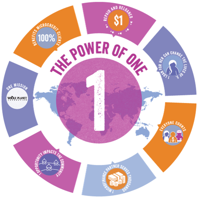 Whole Planet Foundation