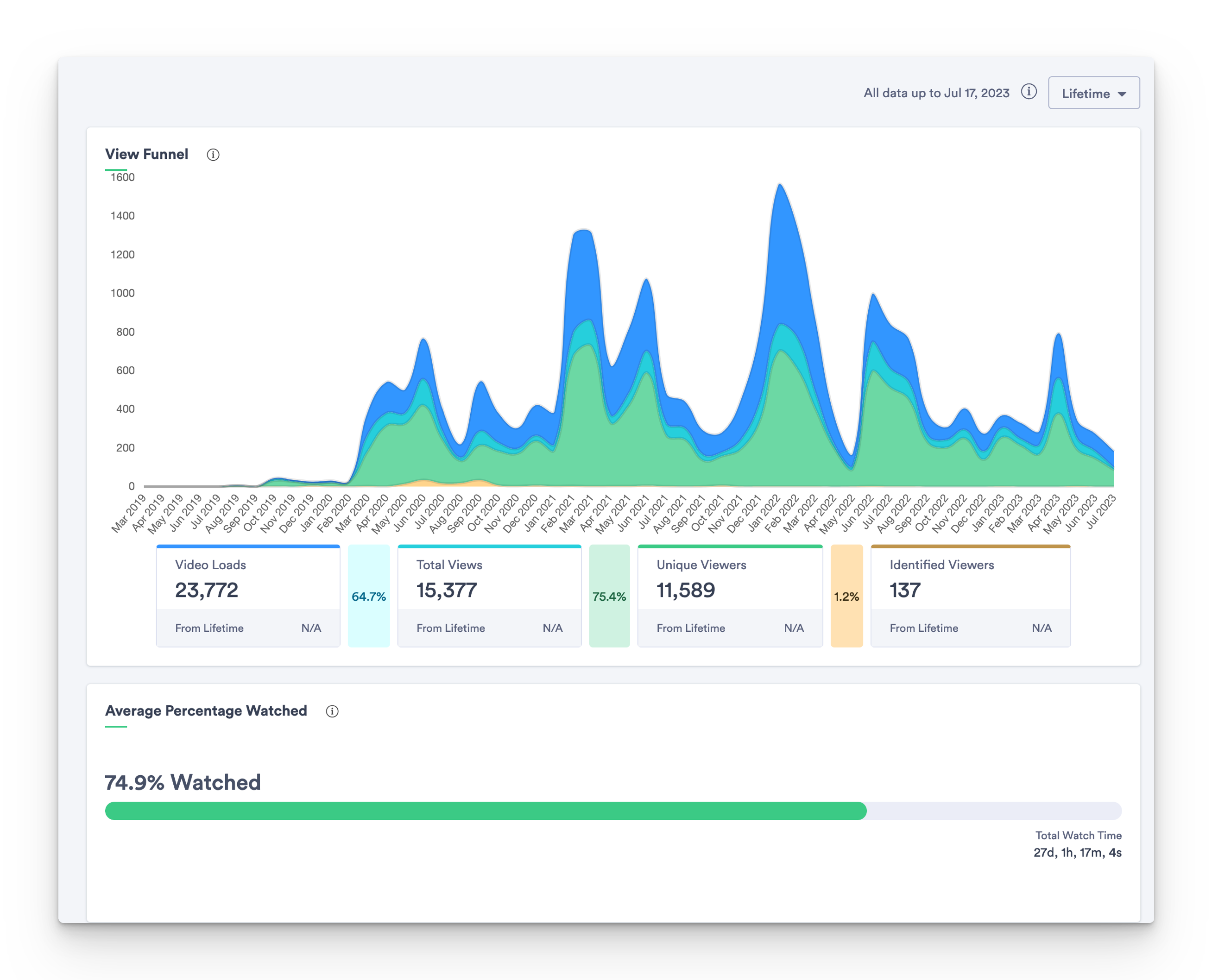 How I Average A 75% Watch Rate On My Personalized Videos Over 4 Years.