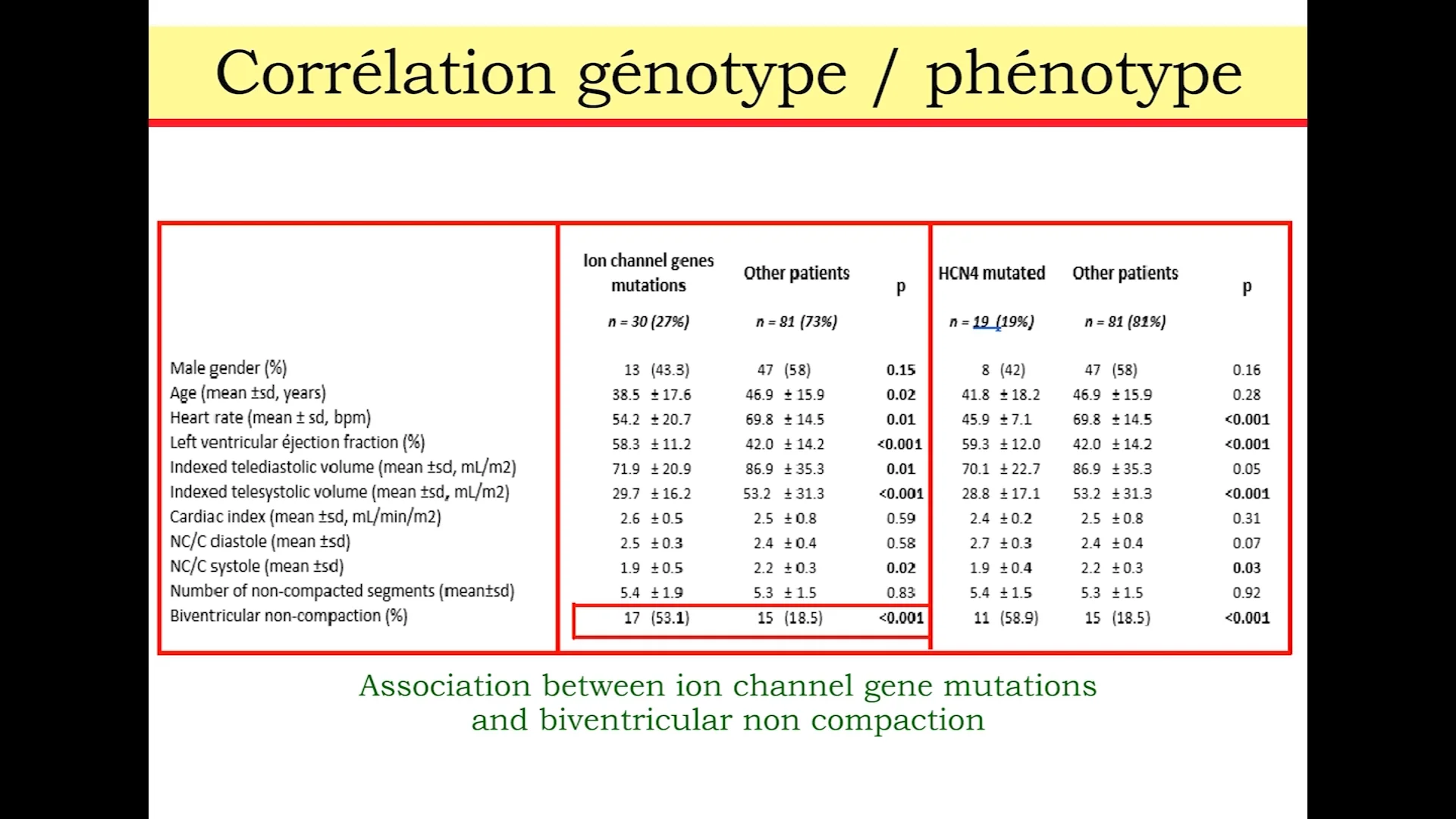 Pr Gilbert HABIB Actualités sur les non-compactions du ventricule ...