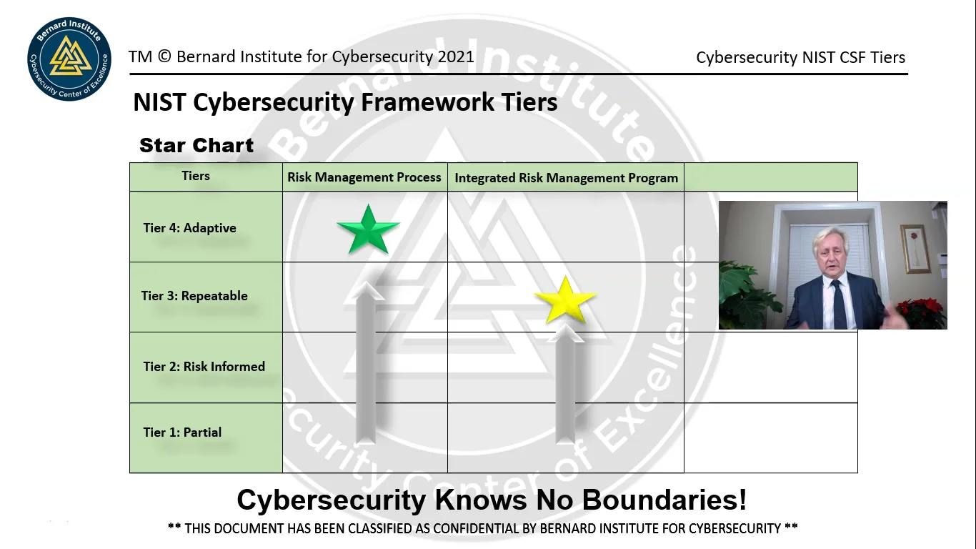 NIST Cybersecurity Framework Tiers.