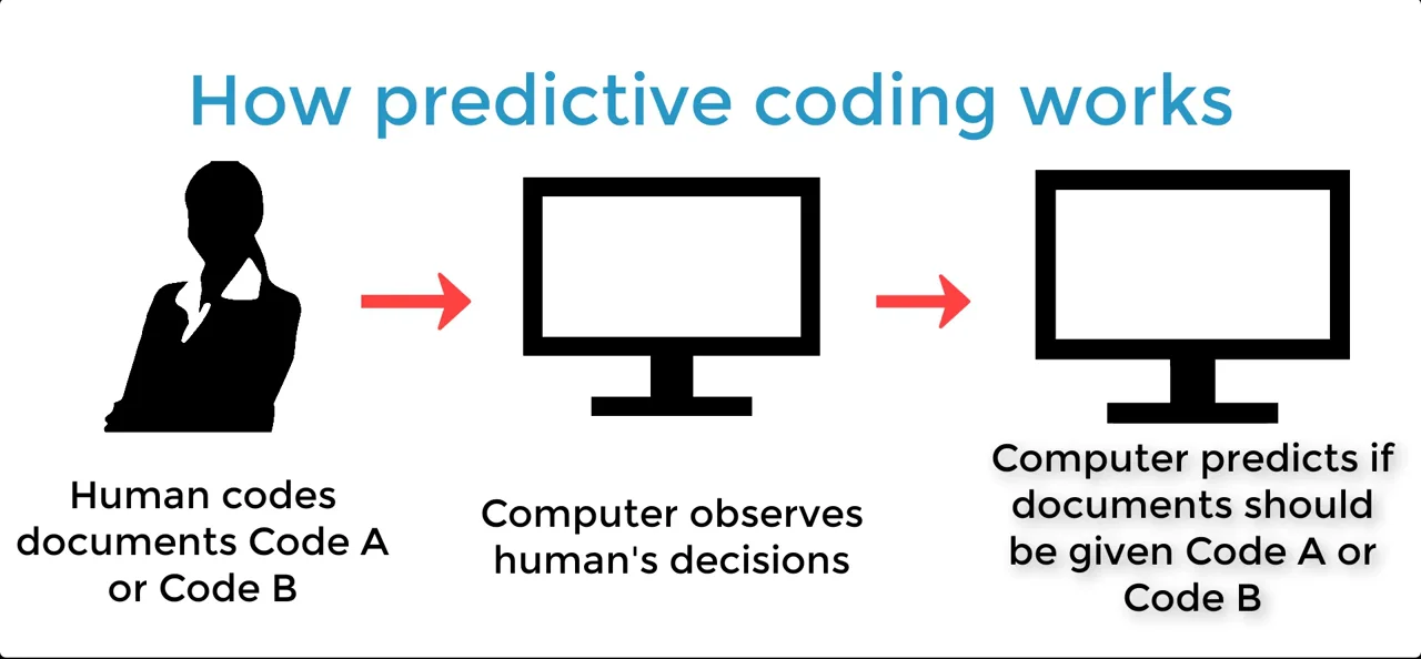 [Analytics] Creating a Predictive Coding Model
