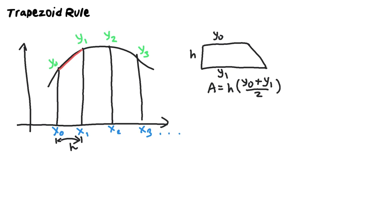 Trapezoid Rule Theory on Vimeo