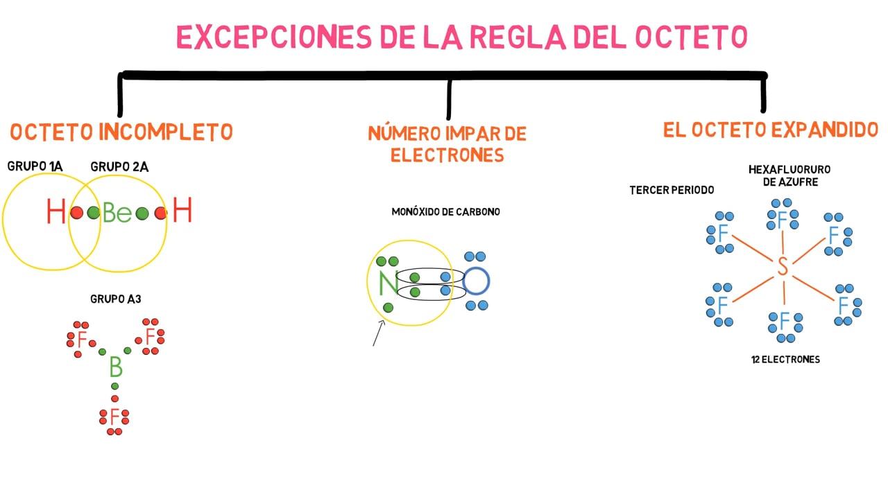 Excepciones De La Regla Del Octeto Ejemplos - Evaluacion Excepciones De La Regla Del Octeto Ejemplos - Evaluacion