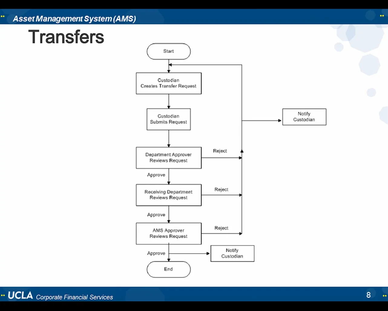 AMS Webinar: 6 - Transfers