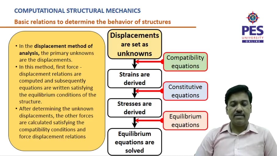 Equilibrium equations, Constitutive equations, Compatibility equations ...