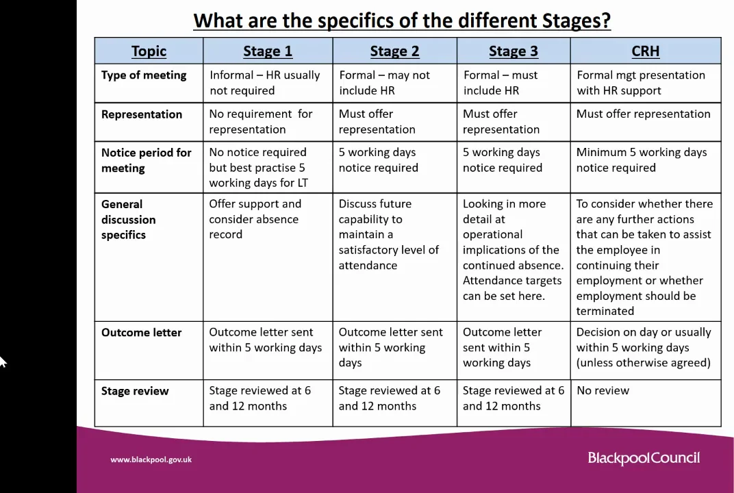 Attendance Management Stages