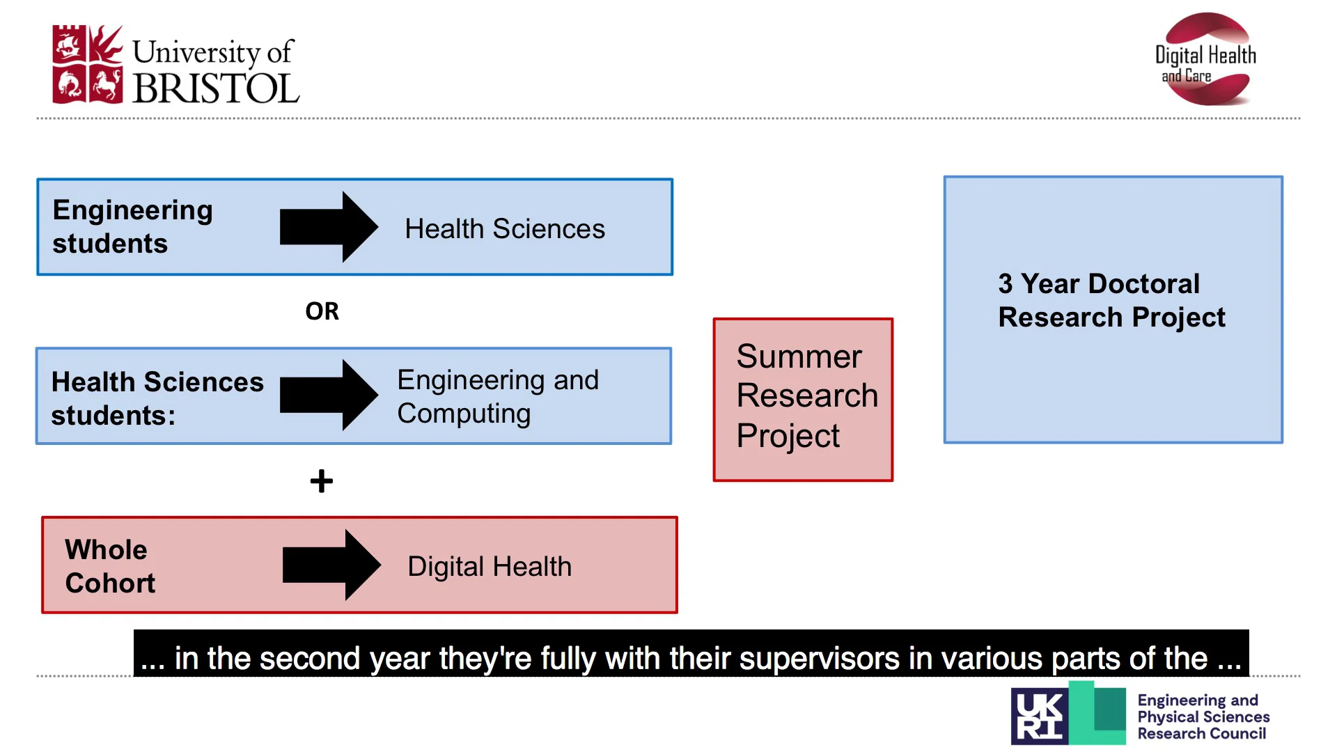 EPSRC CDT in Digital Health and Care: Course structure and careers