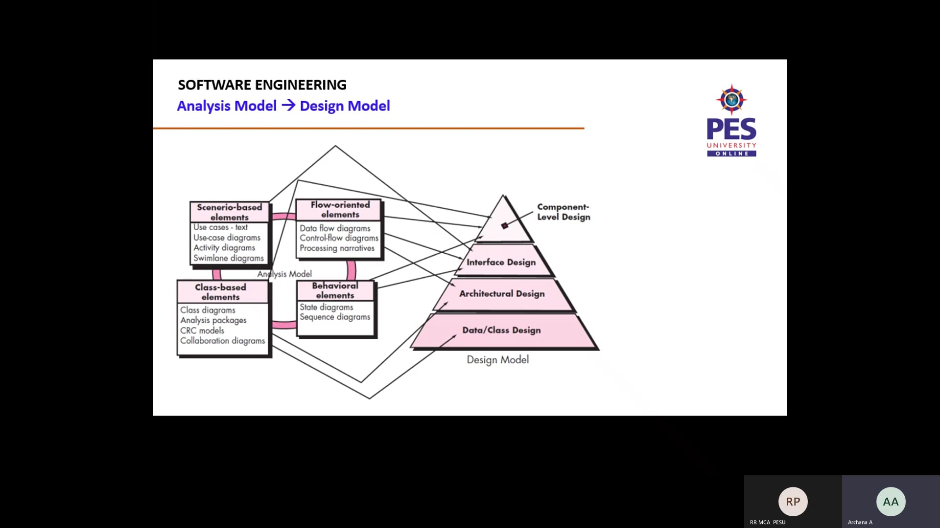 Design in context of software engineering, Design Process on Vimeo
