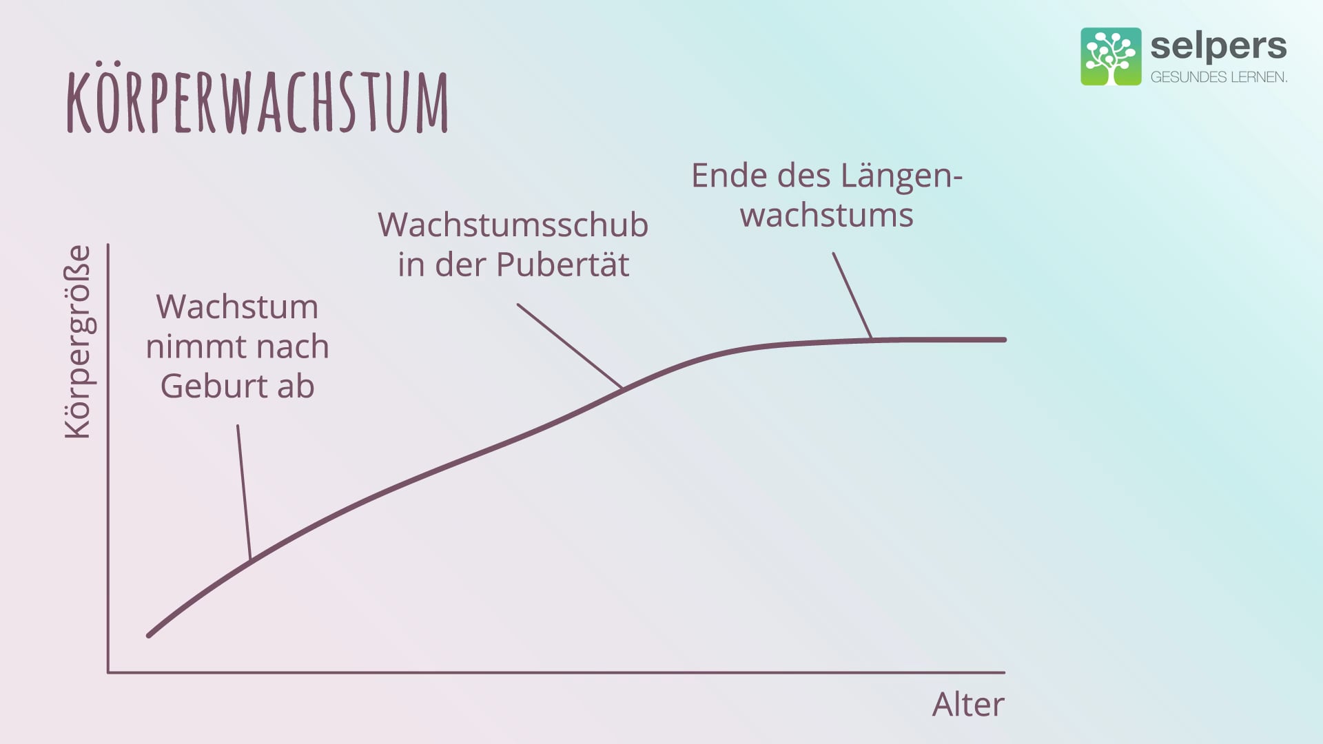 Wachstumshormonmangel verstehen - Normales Körperwachstum on Vimeo