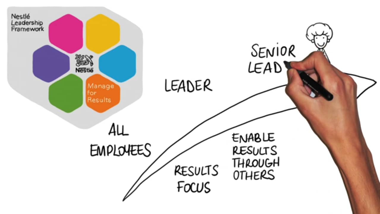 Nestlé Leadership Framework on Vimeo