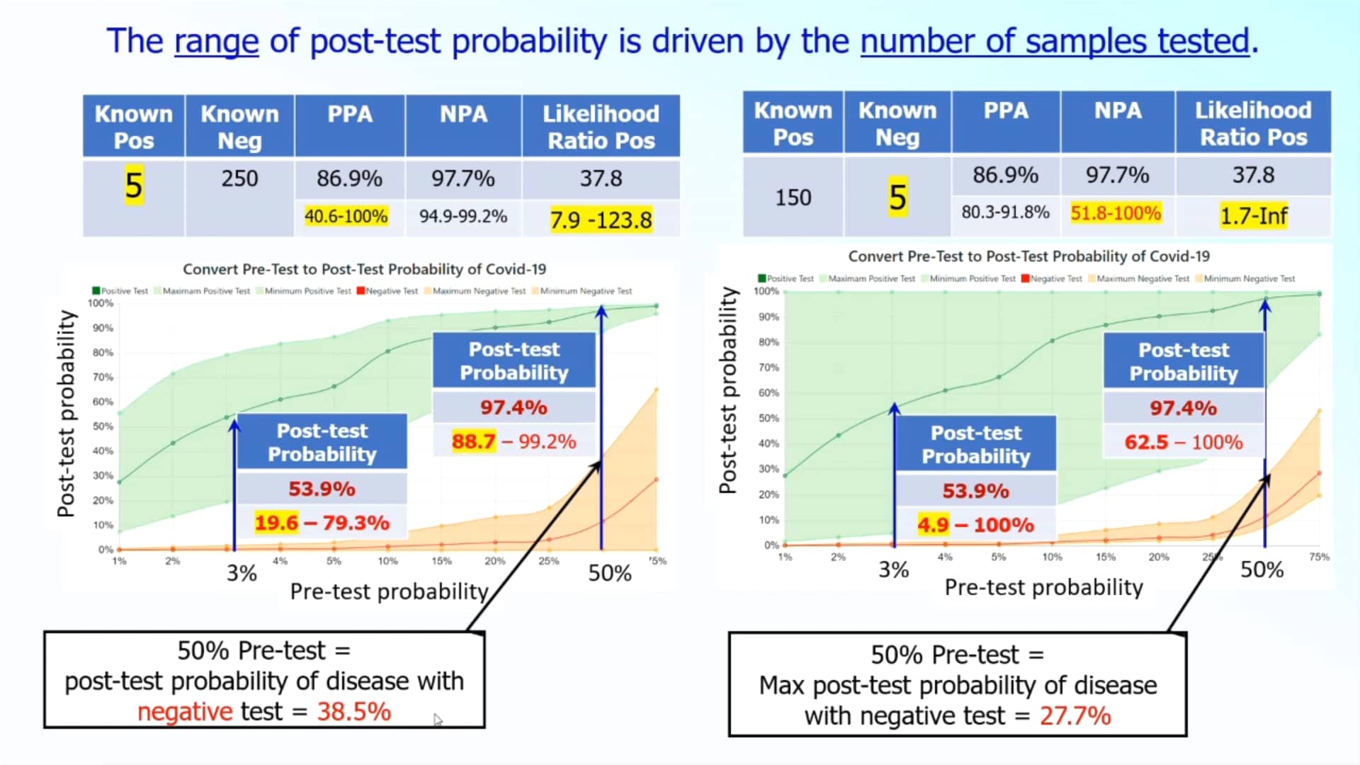 2 Confidence Intervals - Pre-Test to Post-Test Probability on Vimeo