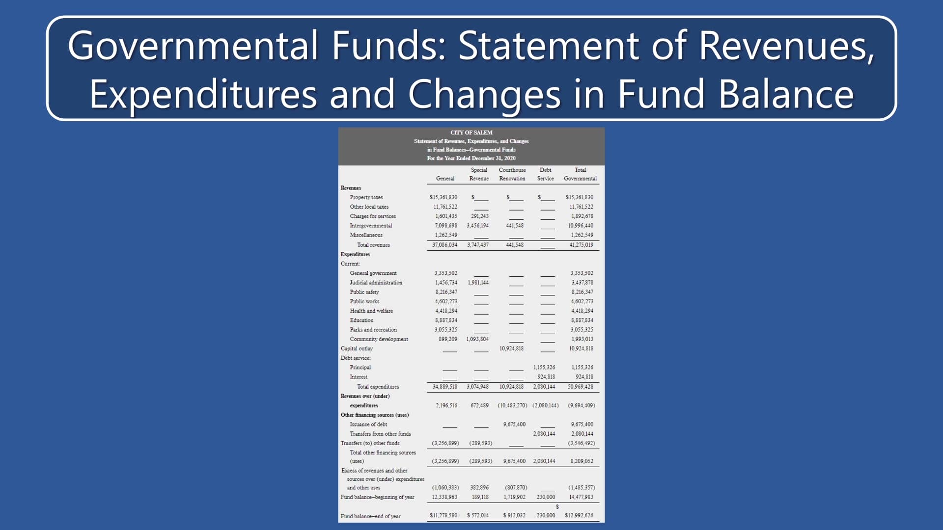 Governmental Funds Statement of Revenues, Expenditures, and Changes in ...