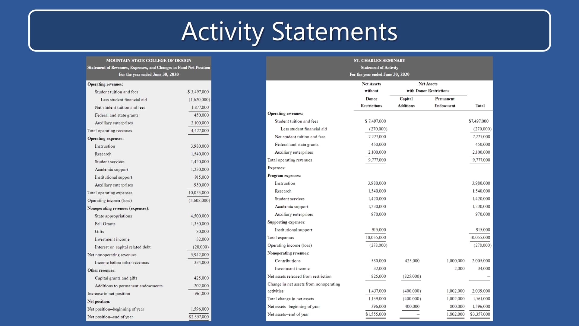 Activity Statements (College and University) - Government and NFP ...