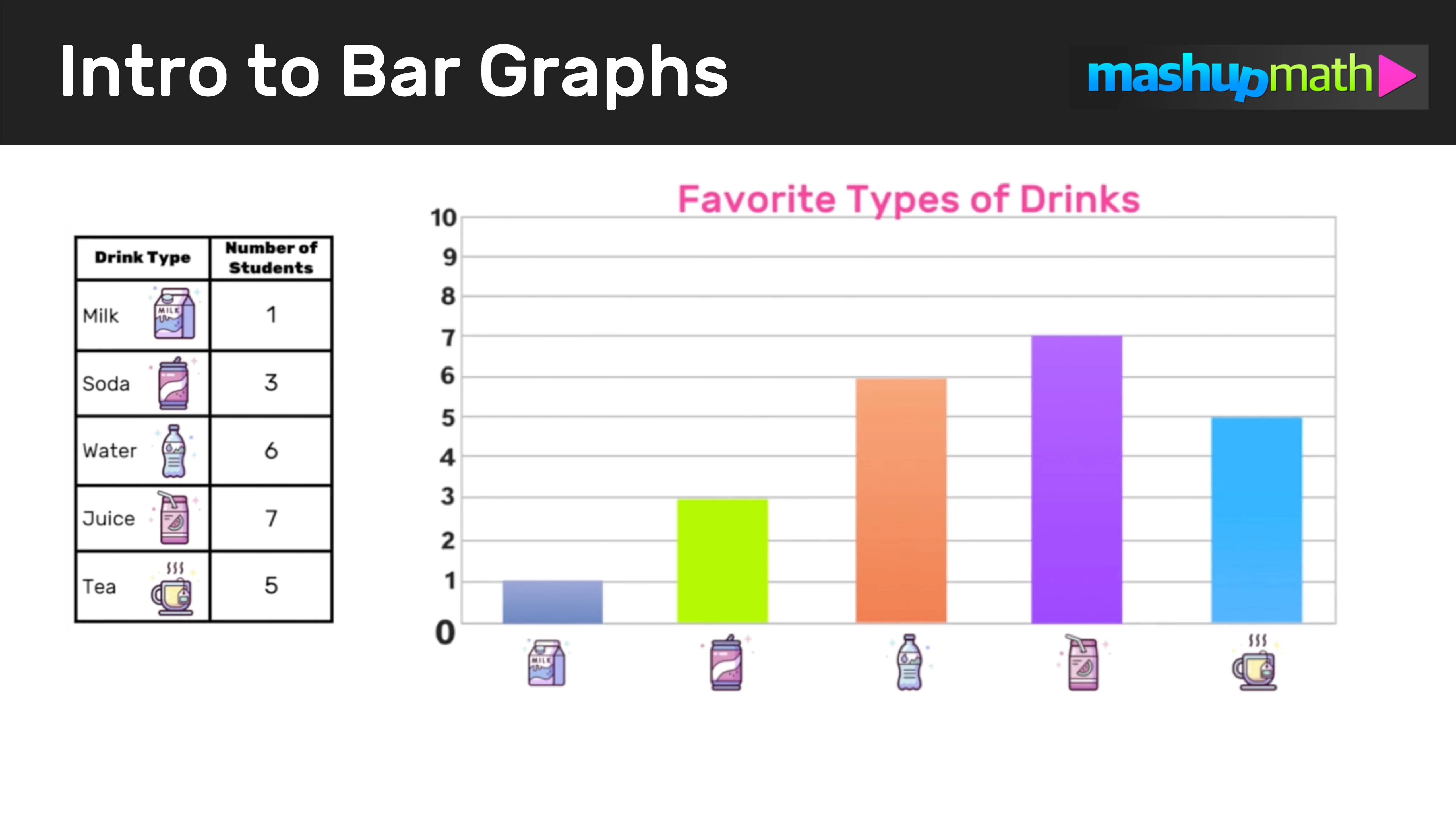 Intro to Bar Graphs