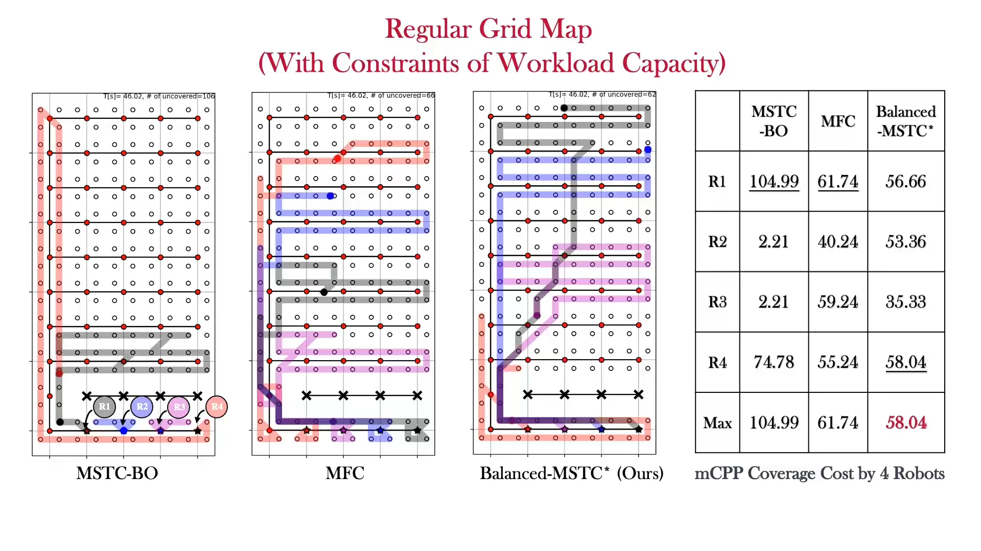MSTC*: Multi-robot Coverage Path Planning under Physical Constraints