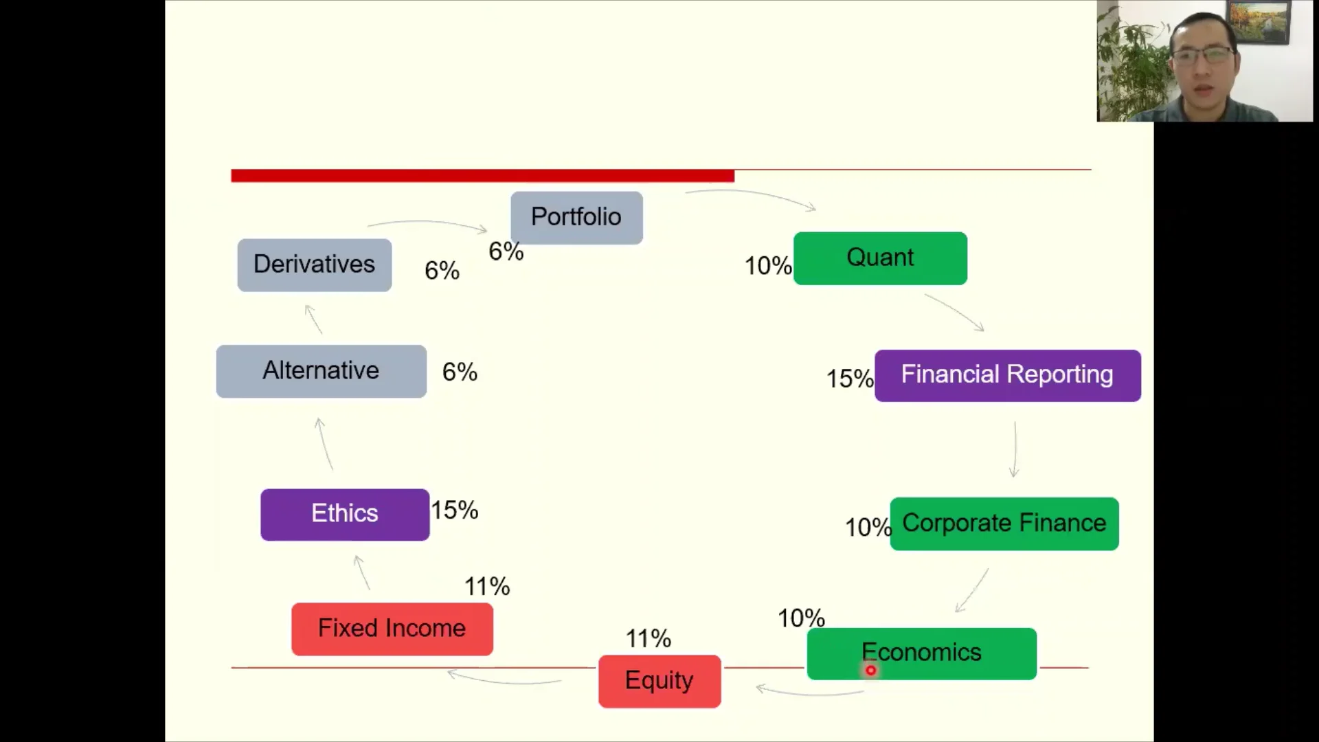 Phương pháp học CFA Together