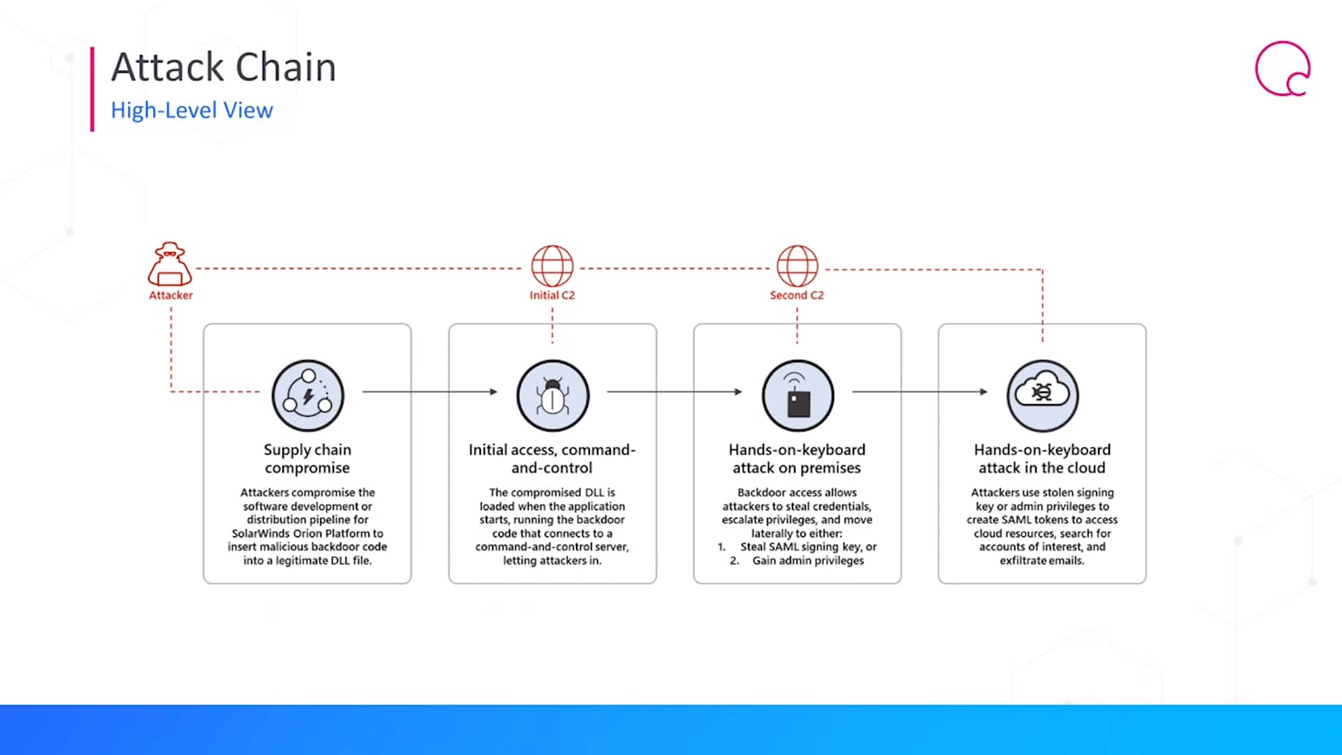 Modernising SecOps on Vimeo