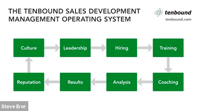 Webinar // The Sales Development Framework on Vimeo