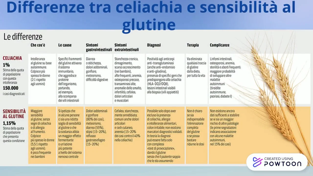Esame: celiachia on Vimeo