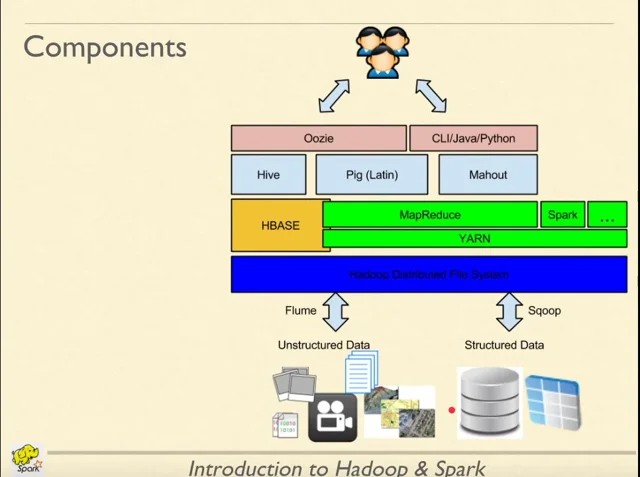 Apache Mahout Architecture