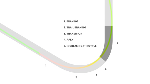 Race Driving Fundamentals: The Cornering Phases