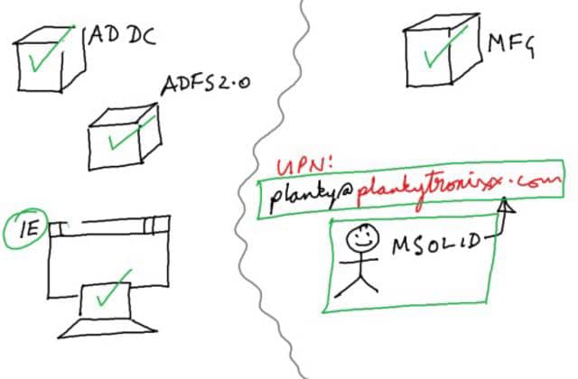 How ADFS and the Microsoft Federation Gateway work together up in the ...