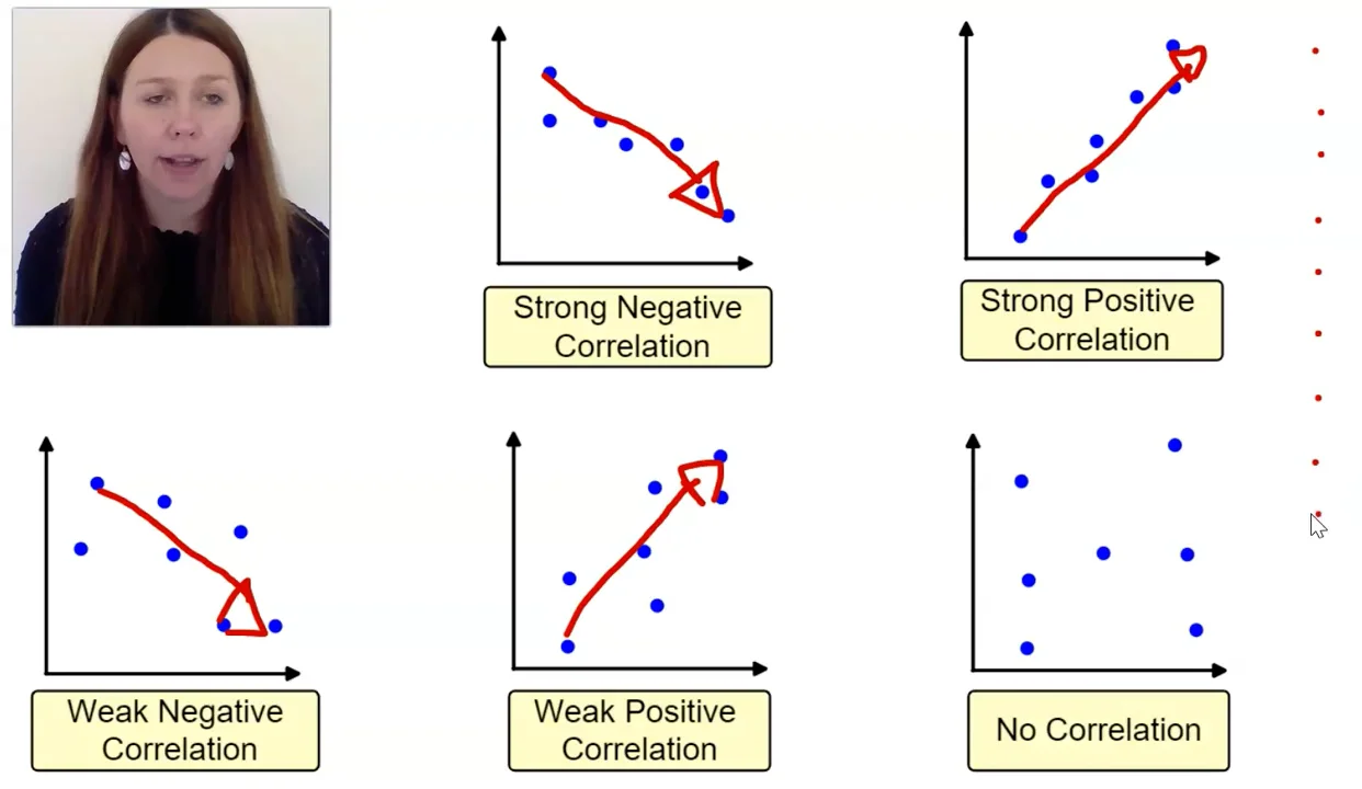 Scatter Graphs Types of Correlation.mp4