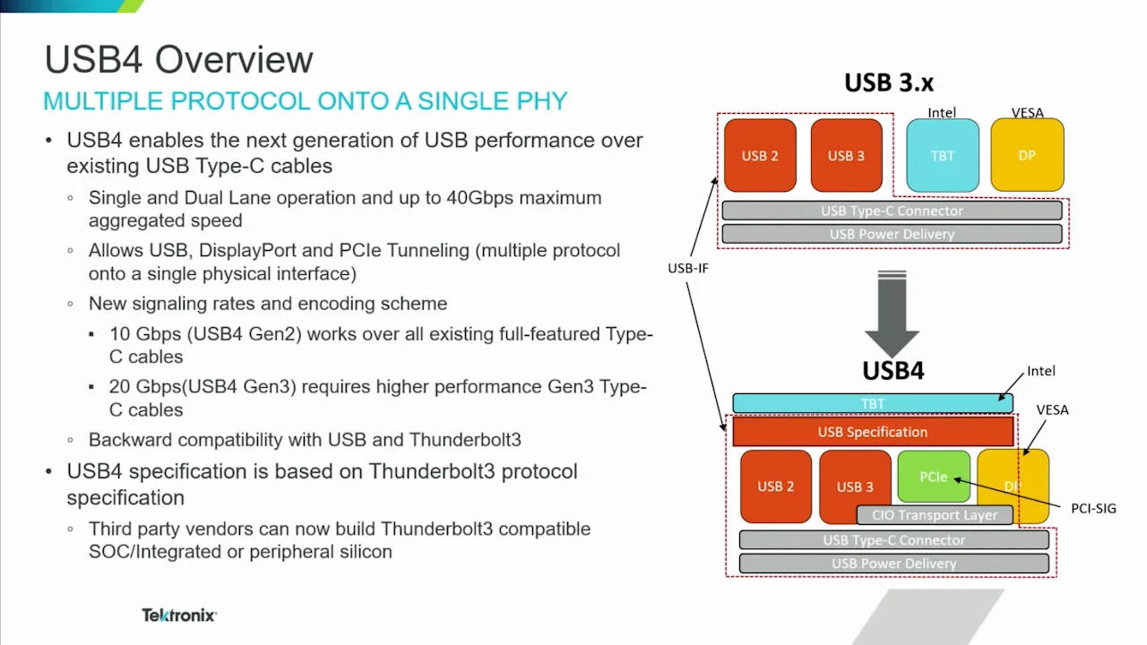 USB4.0 표준 기술 동향 및 이를 지원하는 TX/RX 컴플라이언스 테스트 솔루션 소개
