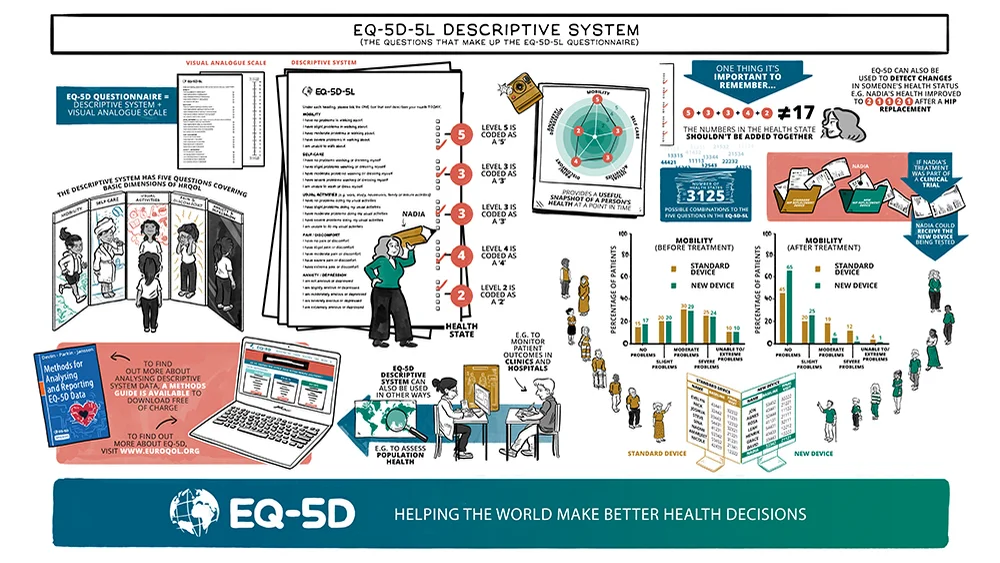 EQ-5D-5L Descriptive System