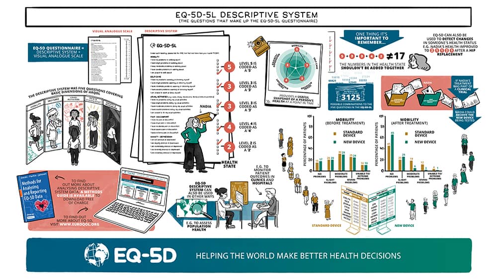 EQ-5D-5L Descriptive System on Vimeo