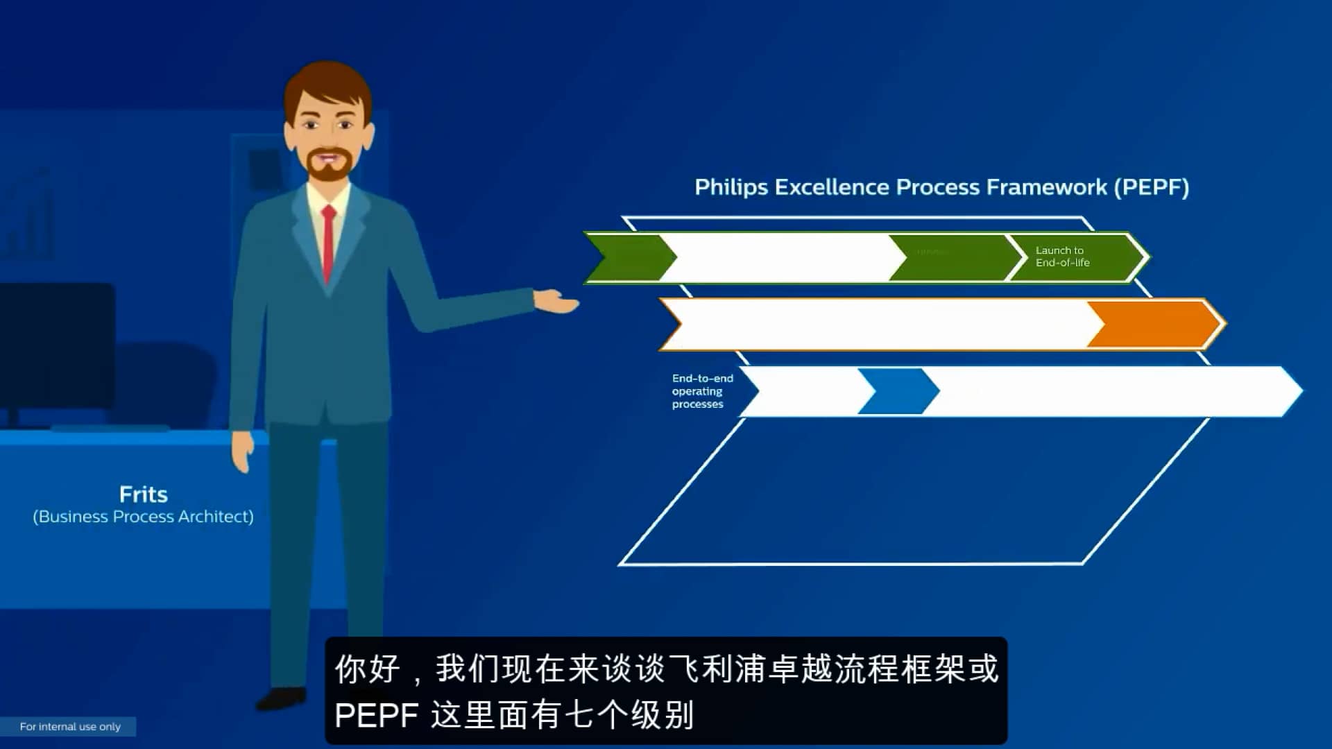Levels of Philips Excellence Process Framework_ZH on Vimeo