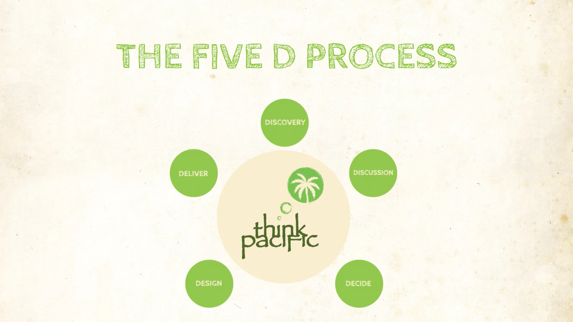 The '5D' Process - Remote Internship