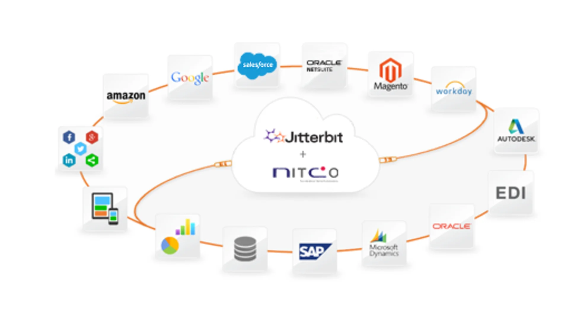NITCO Inc Partners with Jitterbit