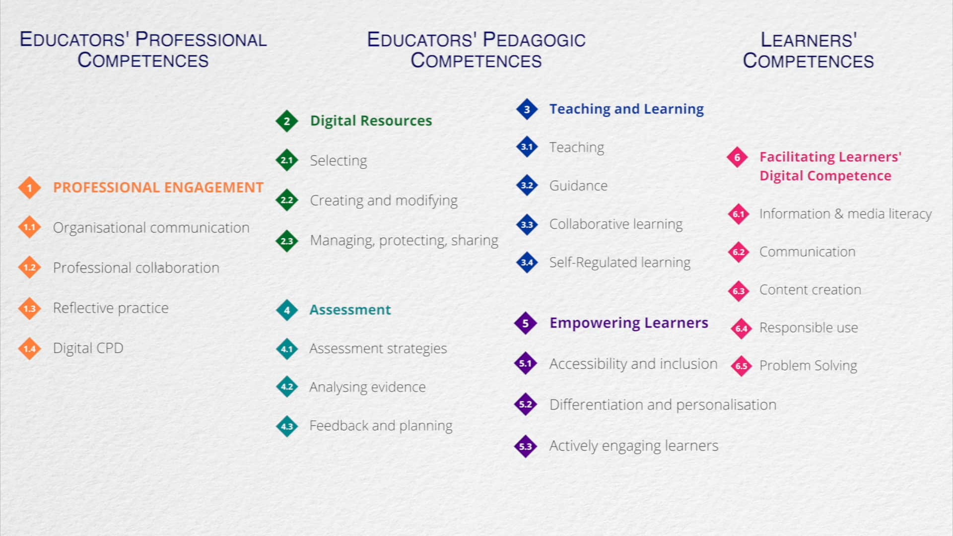 Digital Competence of Educators (DigCompEdu) Overview on Vimeo