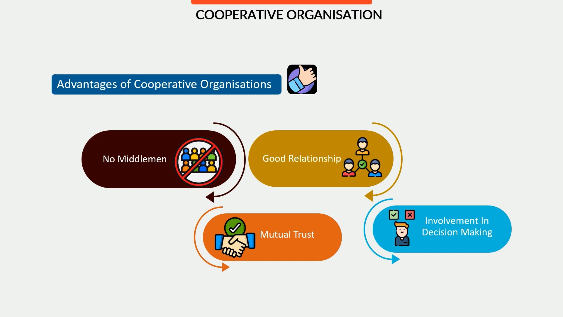Business Organisation_34_Cooperative organisation_Part1 on Vimeo