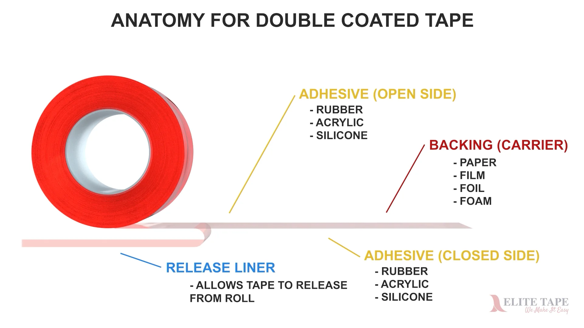 Anatomy of Tape