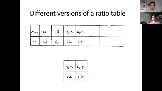 Ratio Table