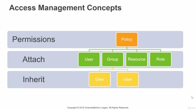 AWS Certified Security – Specialty SCS-C01 on Vimeo