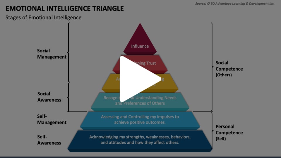 Emotional Intelligence Triangle Animated Presentation - SketchBubble on ...