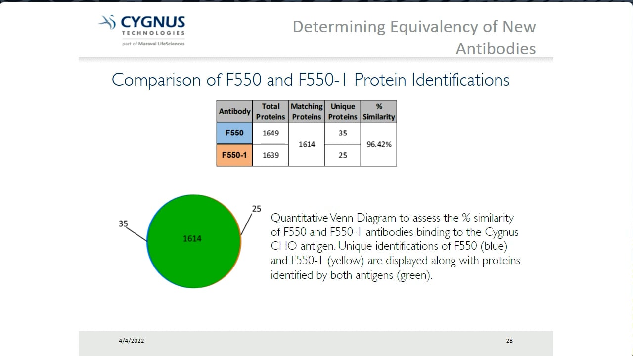 Best Practices in Host Cell Protein Assay Qualification and Bridging to ...