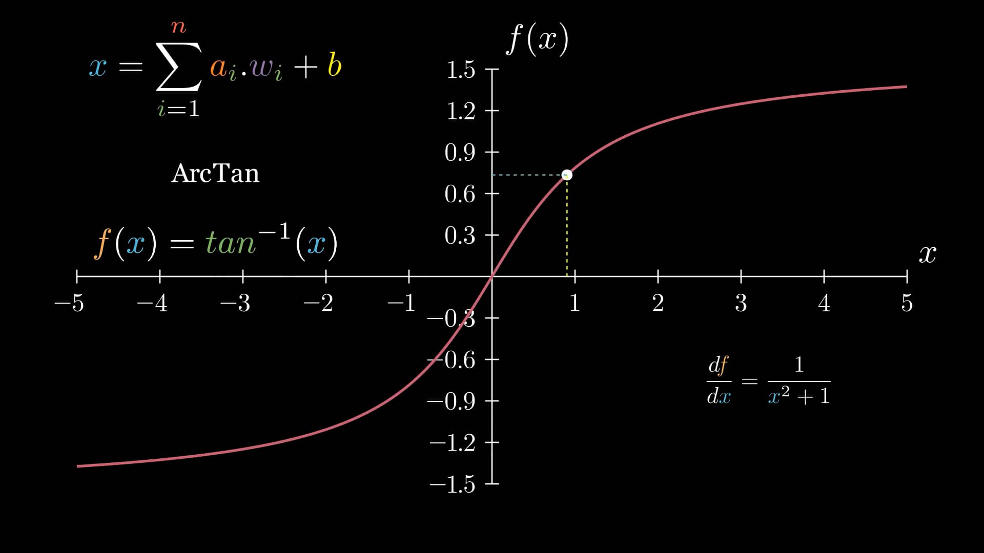 The ArcTan Activation function on Vimeo
