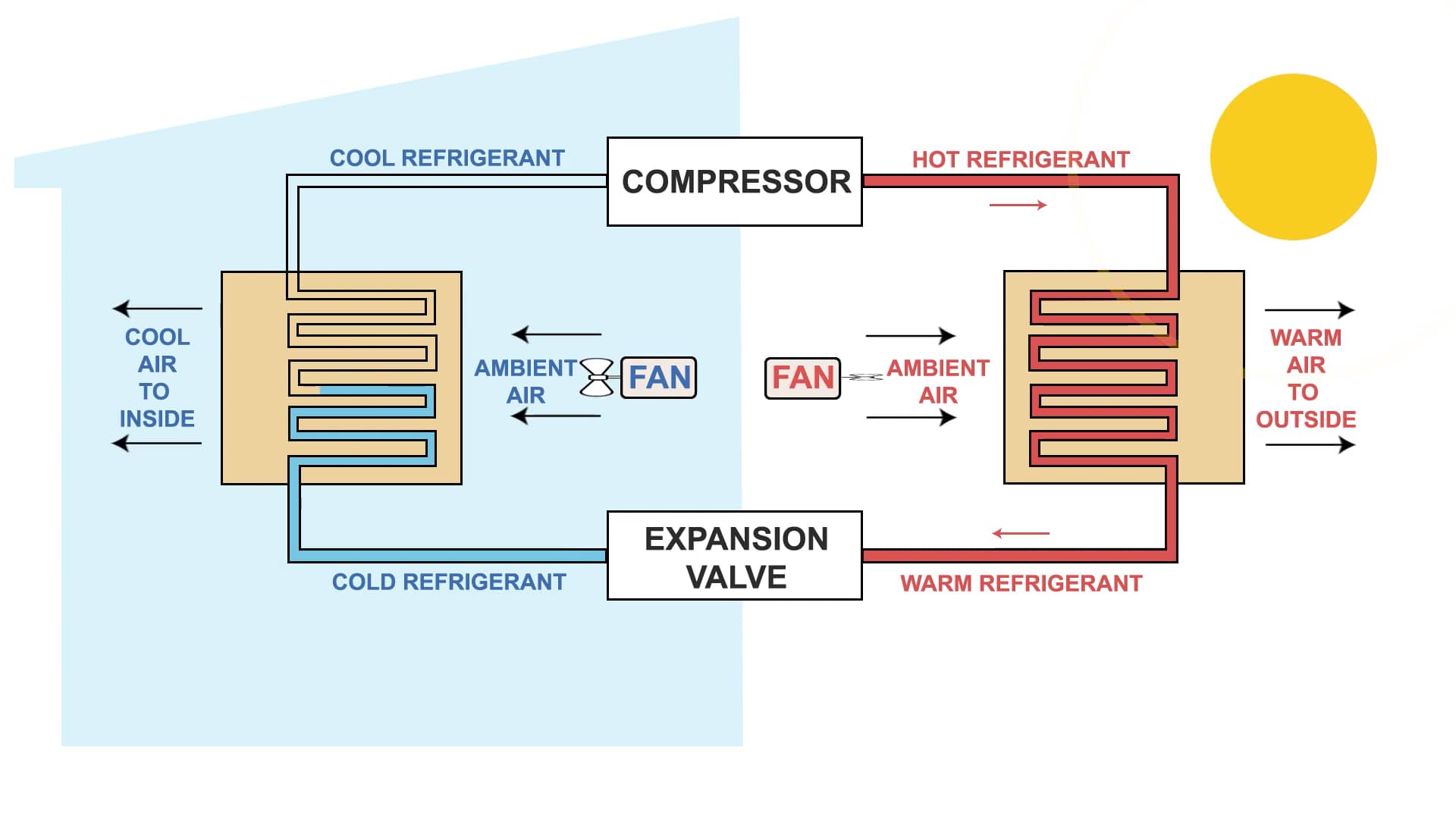 How Does Your A/C Work? Learn the A/C Order of Operations on Vimeo
