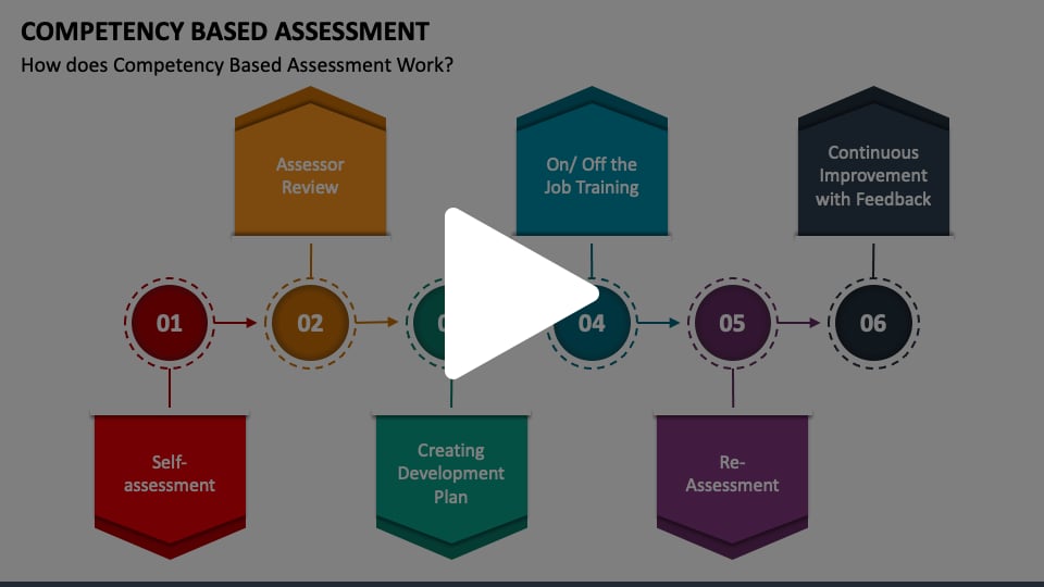 Competency Based Assessment Animated Presentation - SketchBubble on Vimeo