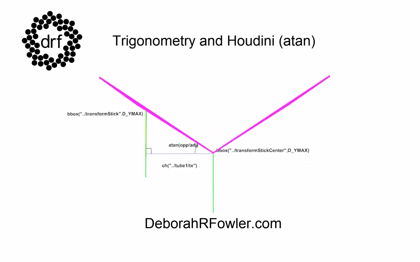Trigonometry and Houdini (atan)