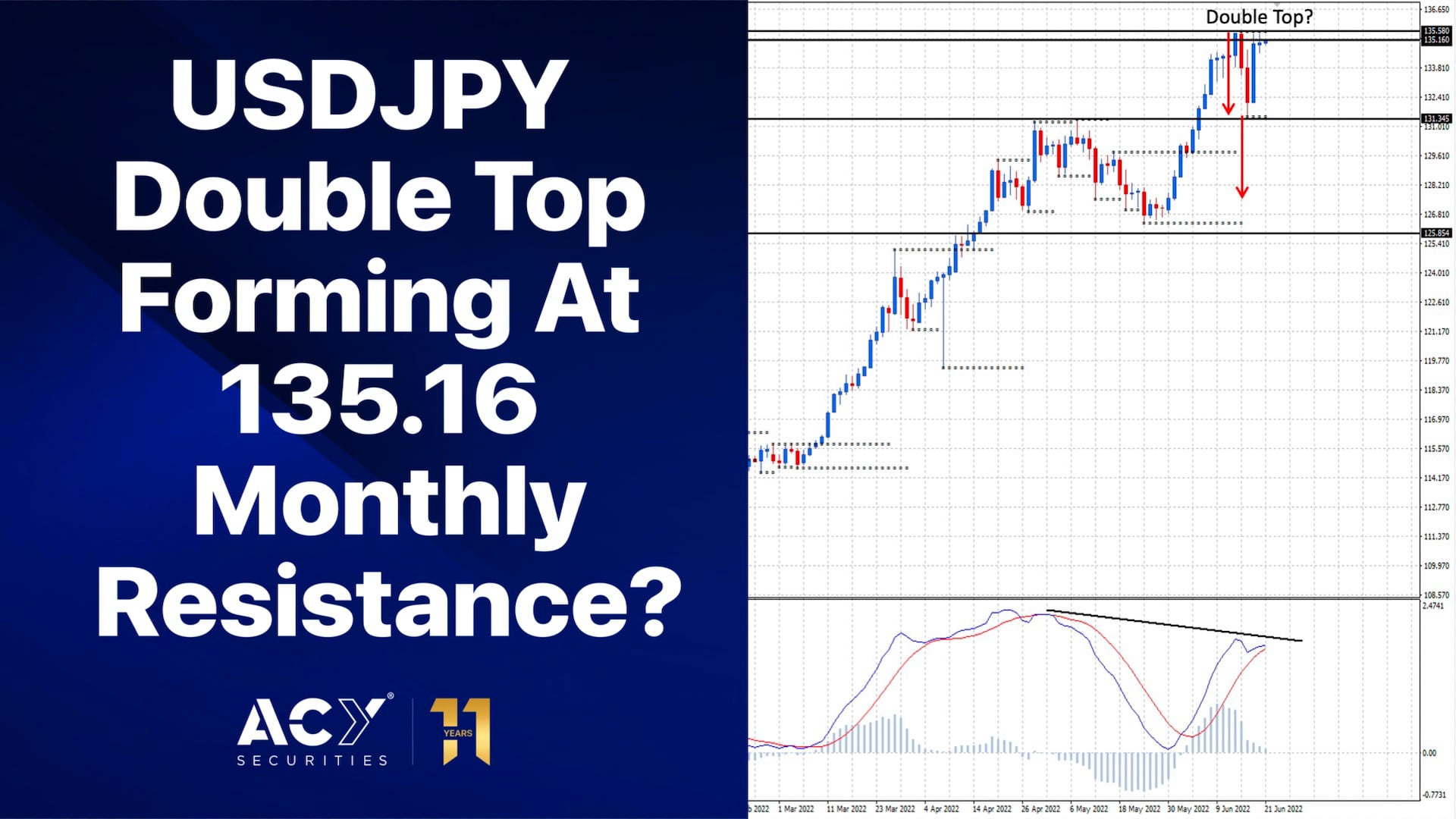 USDJPY Double Top Forming At 135.16 Monthly Resistance? on Vimeo