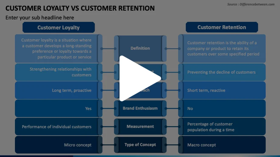 Customer Loyalty Vs Customer Retention Animated Presentation ...