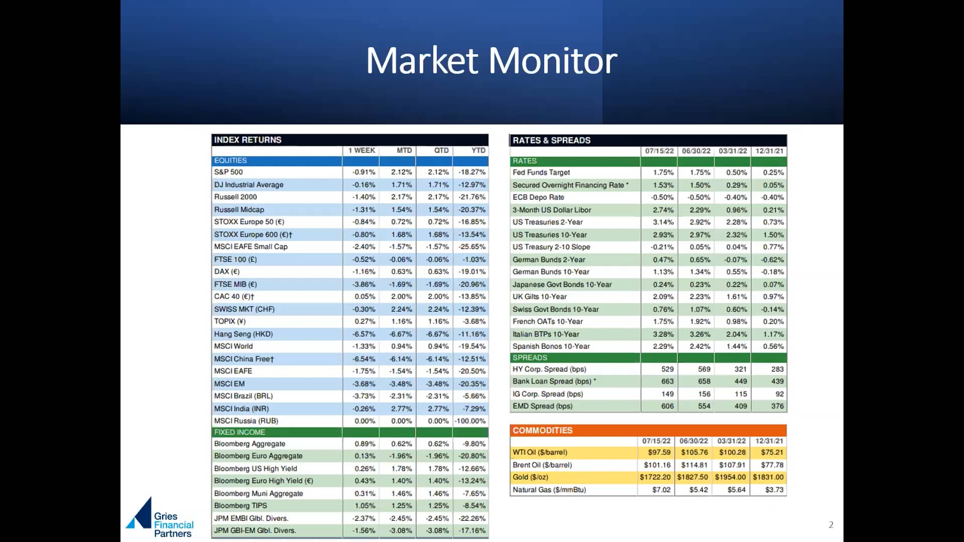 Gries Financial Partners Market Update Call Replay July 22,2022 on Vimeo