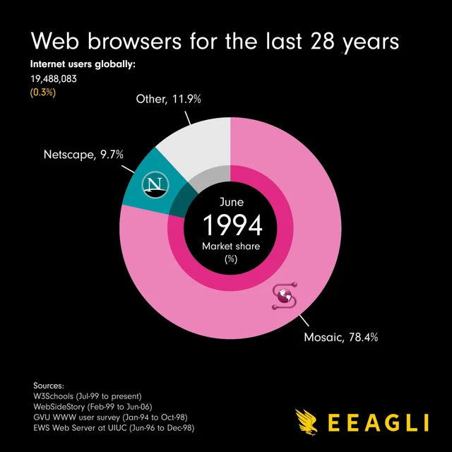 90s Internet Browsers