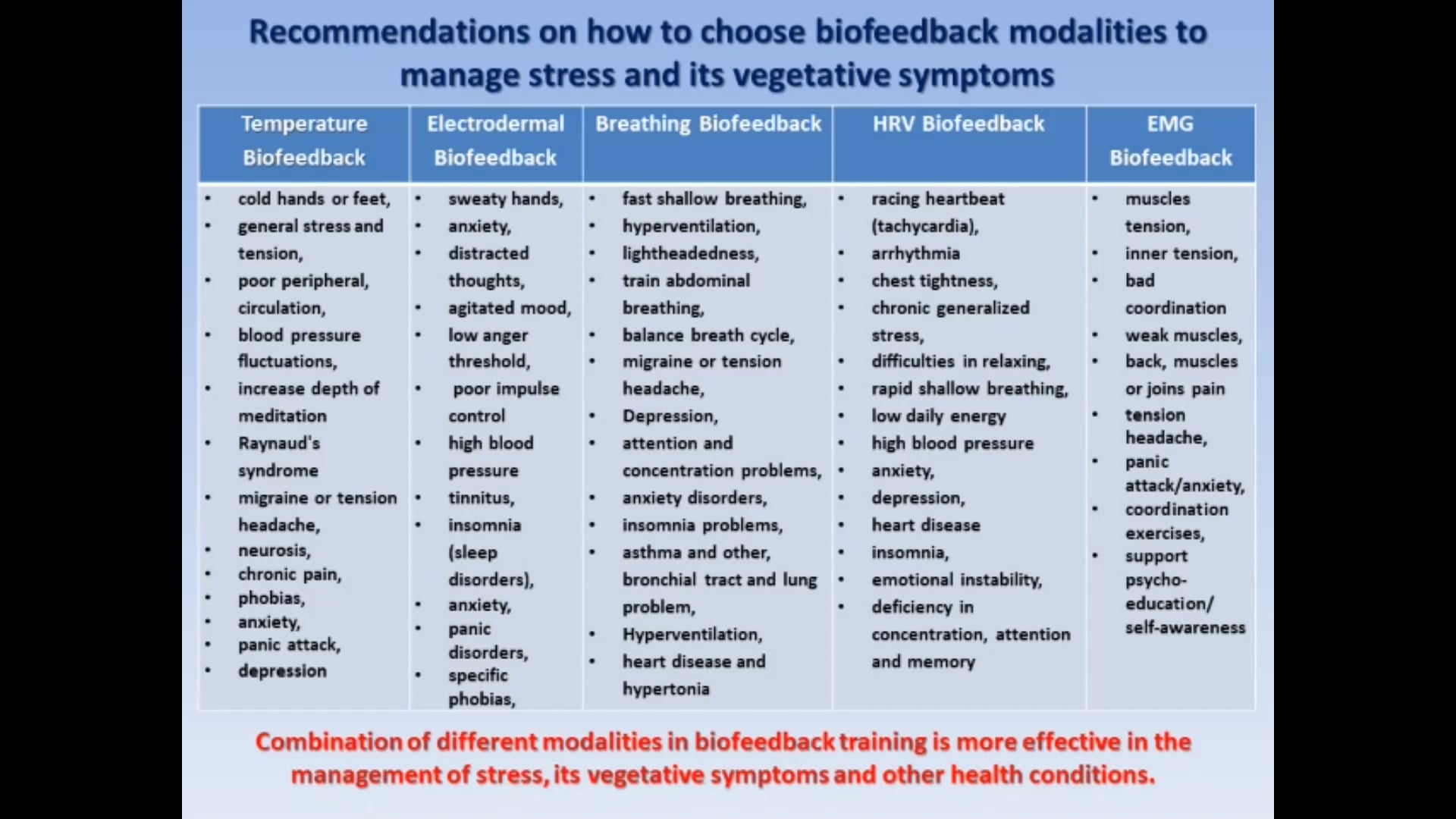 Biofeedback in stress management. How to choose biofeedback modality on ...
